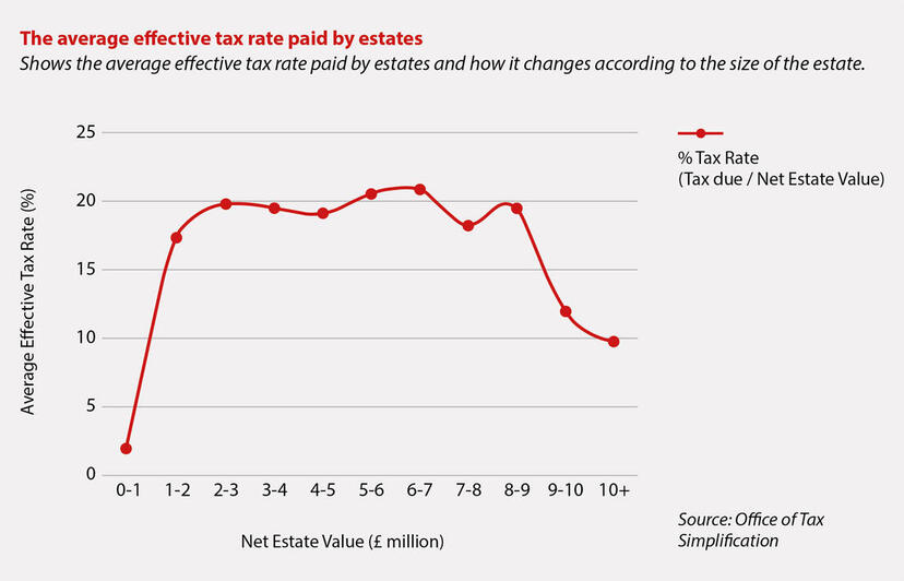 It’s time politicians read the last rites for inheritance tax reliefs ...